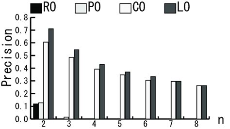 Precision P N Vs The Length N Of Continuous Sentence Segments Refer