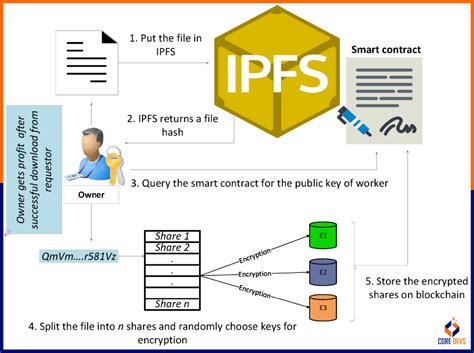 How To Become A Smart Contract Developer 4 Mistakes To Avoid Core Devs Ltd