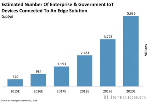 The Internet Of Things Edge Computing Is An Investors Dream Play