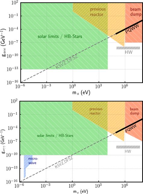 Current Limits On Axion Photon And Axion Electron Coupling [10] The Download Scientific