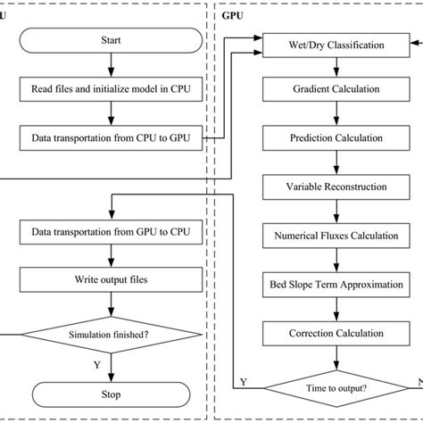 the computational flow diagram for a gpu based parallel model download scientific diagram