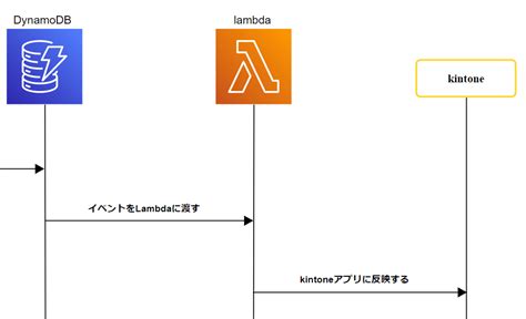kintone rest api client を使ってkintoneアプリを自動更新する uchimura website