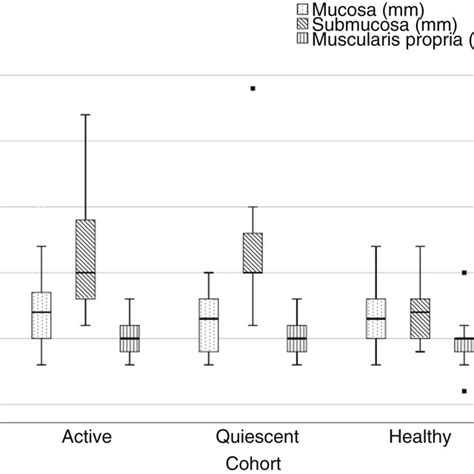 Box Plots Representing Thickness Of Appendix Mucosa Submucosa And
