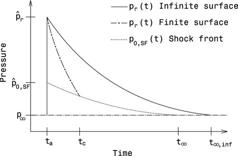 Reflected Pressure Over Time For Infinite And Finite Surfaces Adapted Download Scientific