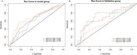 Identification And Validation Of Angiogenesis Related Gene Expression For Predicting Prognosis