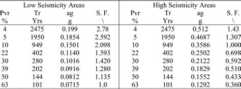 List Of Spectral Accelerations Used In The Ida Download Table
