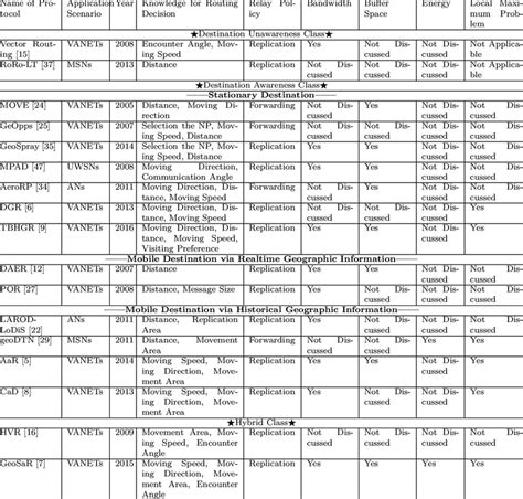 Comparison Among Geographic Routing Protocols In Ons Download