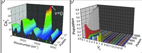 Temporal Evolution Of The Population Transfer A Compilation Of