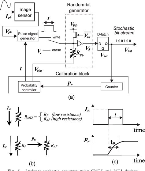Figure 1 From Application Of Stochastic Computing In Brainware Semantic Scholar