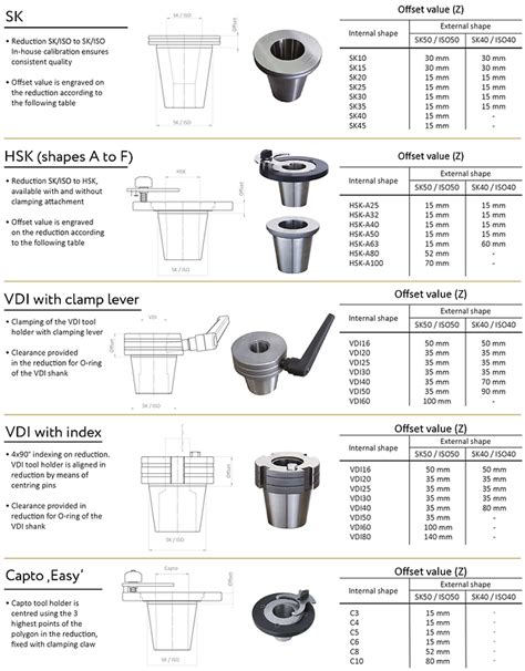 Offset Values Overview EVOSET PWB