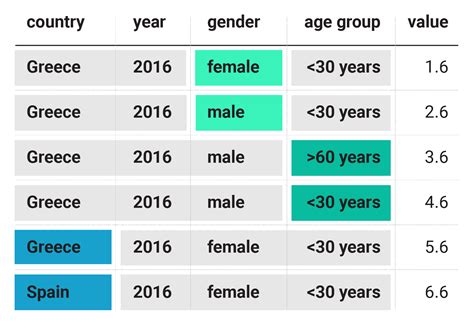 How To Get Data In The Right Format With Pivot Tables Datawrapper Academy