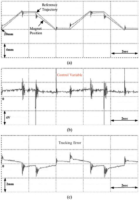 Experimental Results Of Adaptive Backstepping Controller Without Rnn