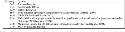 Table 1 From Unsupervised Part Of Speech Tagging Using Unambiguous Substitutes From A