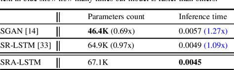 Sra Lstm Social Relationship Attention Lstm For Human Trajectory Prediction
