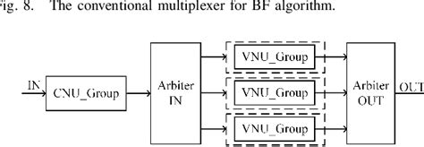 Figure 9 From A Low Valid Throughput Loss Ldpc Codec Architecture With Variable Code Rate