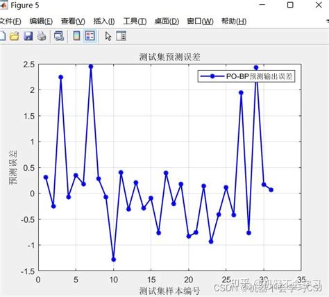2024年最新优化算法 鹦鹉优化器po 本文利用鹦鹉po优化bp神经网络权重参数进行回归预测matlab程序【附po源码和原论文】 知乎