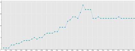 Performance What Is Concurrent Invocations In Profilingmonitoring
