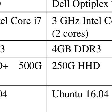 Configuration Of Experimental Nodes Download Table