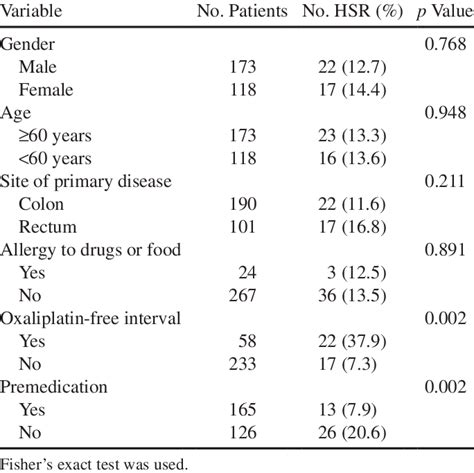 results of univariate analysis download scientific diagram