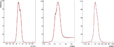Figure 1 From Validation Of A Track Repeating Algorithm For Intensity Modulated Carbon Therapy