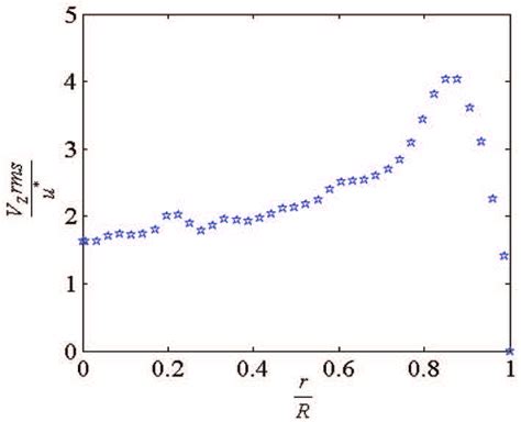 Streamline Fluctuation Normalized Rms Velocity Vs Normalized Radius