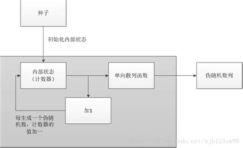 随机数生成器，基于软件的伪随机数算法伪随机数生成器的三个重要要求 Csdn博客