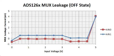 ADS1262 ADS1262 MUX Data Data Converters Forum Data Converters TI E2E Support Forums