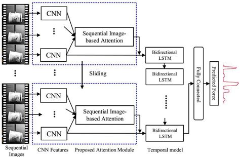 Haptic Force Prediction Based On The Sequential Image Based Attention
