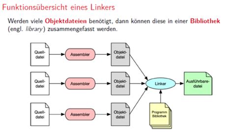 Compiler Linker Und Interpreter Karteikarten Quizlet