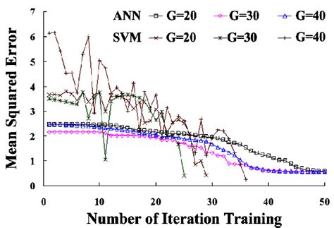 The Mean Square Error Versus The Number Of Iteration Training Download Scientific Diagram