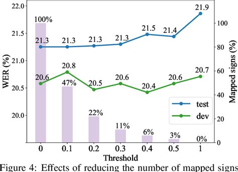 Figure 4 From Improving Continuous Sign Language Recognition With Cross Lingual Signs Semantic