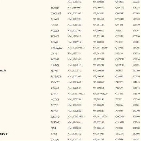 Human Disease Genes Selected For Inclusion On The Roche Nimblegen Download Table