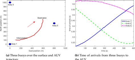 Figure 3 From Tracking Control Of Autonomous Underwater Vehicles With Acoustic Localization And