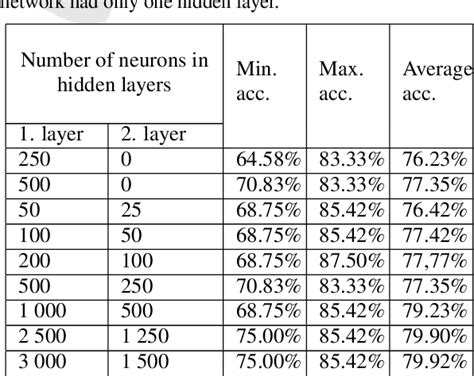 Table 1 From Classification Of Hand Movement In Eeg Using Erders And