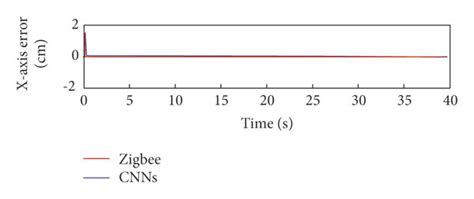 comparison of system parking error a parking x axis error b download scientific diagram