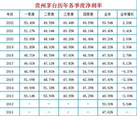 预测：贵州茅台2023年一季报、半年报、三季报、年报净利润 预测： 贵州茅台 2023年一季报、半年报、三季报、年报净利润20230331白酒