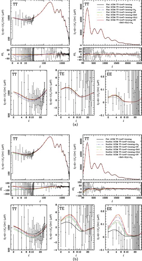 Same As Fig 9 But Now Including The Cmb Lensing Data The Residual Download Scientific Diagram