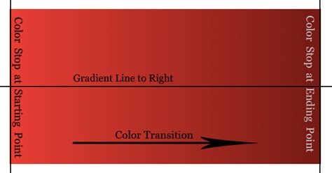 Hot Adsense Trick How To Work With Linear Radial And Repeating Css