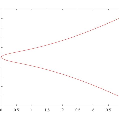 Case Curve Of Equation E Download Scientific Diagram