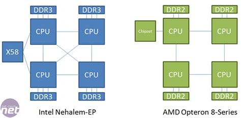 Intel Core I7 Nehalem Architecture Dive Bit