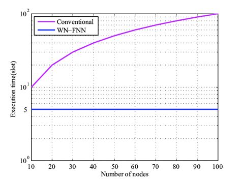 The Comparison Of Execution Time Download Scientific Diagram