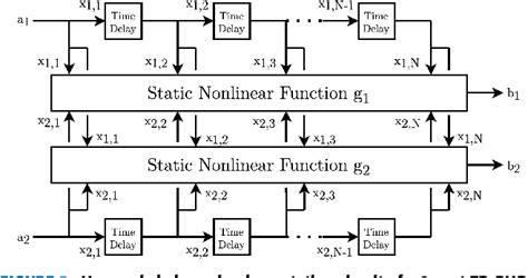 Figure 5 From A Time Domain Multi Tone Distortion Model For Effective Design Of High Power