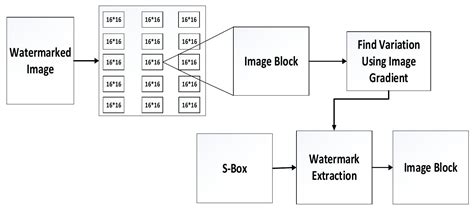 Watermark Extraction Flow Diagram