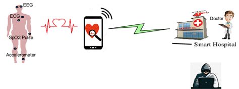 Pls System Model For Securing Medical Data Transmission Download Scientific Diagram