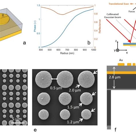 Pdf Dynamic Metasurface Lens Based On Mems Technology