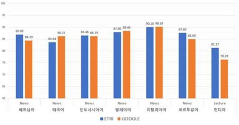 국산 인공지능 24개 언어 구글 수준으로 인식한다