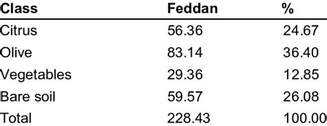 Eigenvectors Of The Covariance Matrix Of The Nine Bands Images Download Scientific Diagram