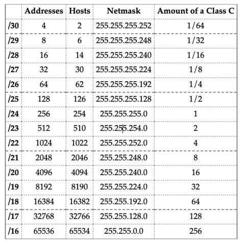Subnet Mask Cheat Sheet