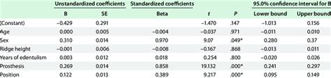 linear regression model to test the relation between r and confounding download scientific