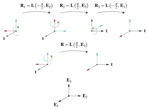 Some Interesting Rotation Sequences Rotations